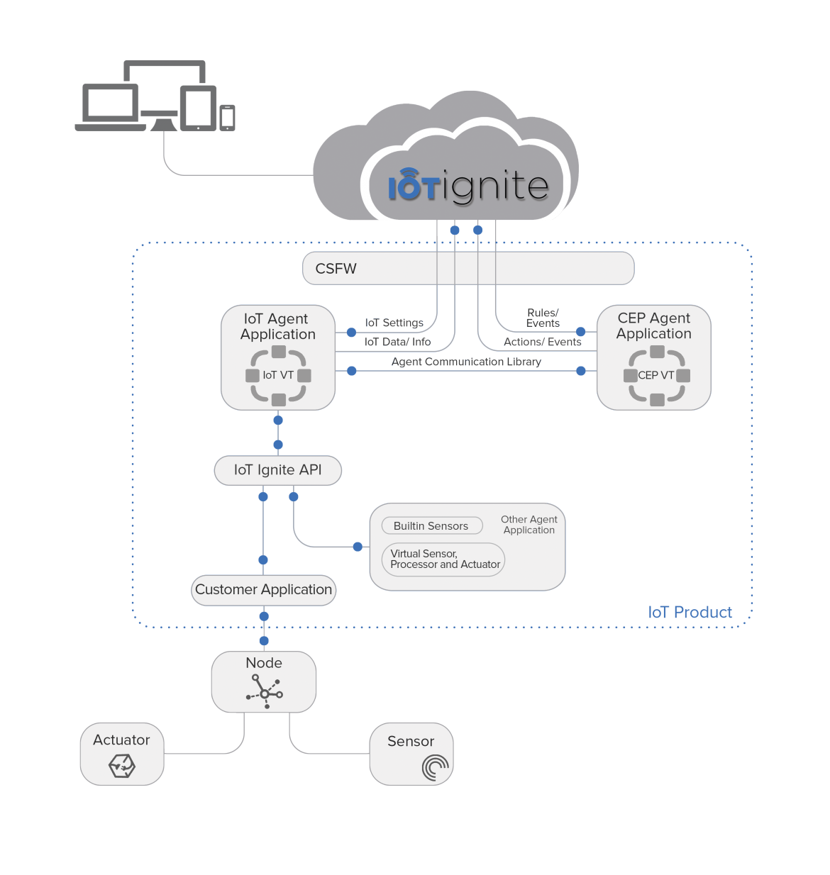 Iot Ignite Devzone Complex Event Proccesing