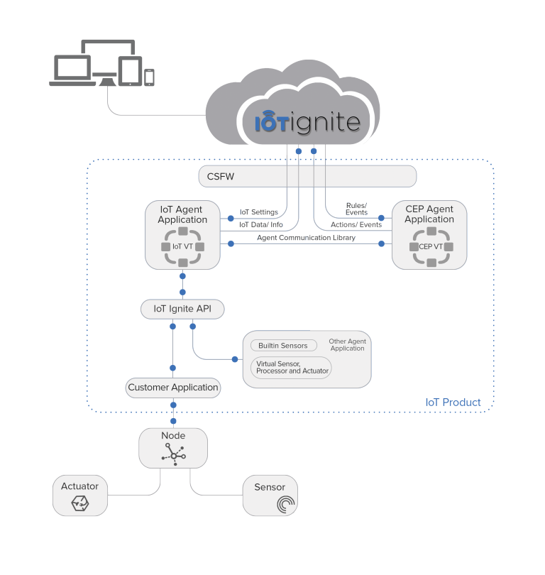 IoT-Ignite Devzone -Complex Event Proccesing