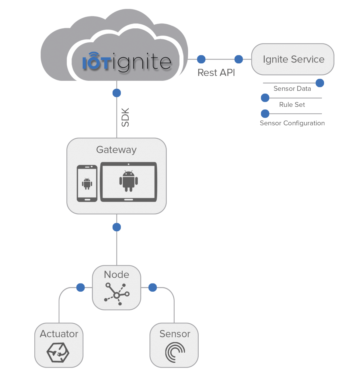 Android As an IoT Gateway - IoT-Ignite Devzone