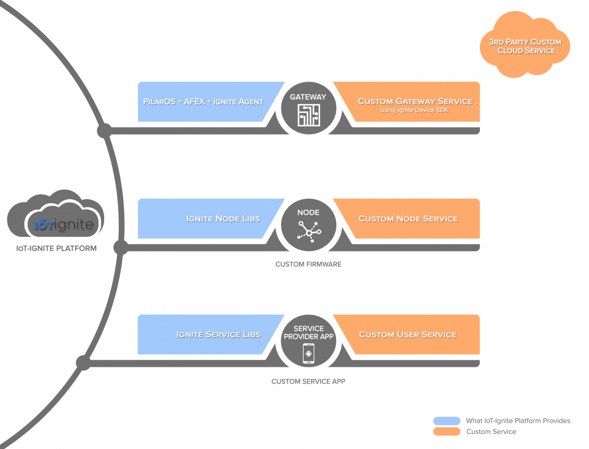 Service Development Essentials - IoT-Ignite Devzone
