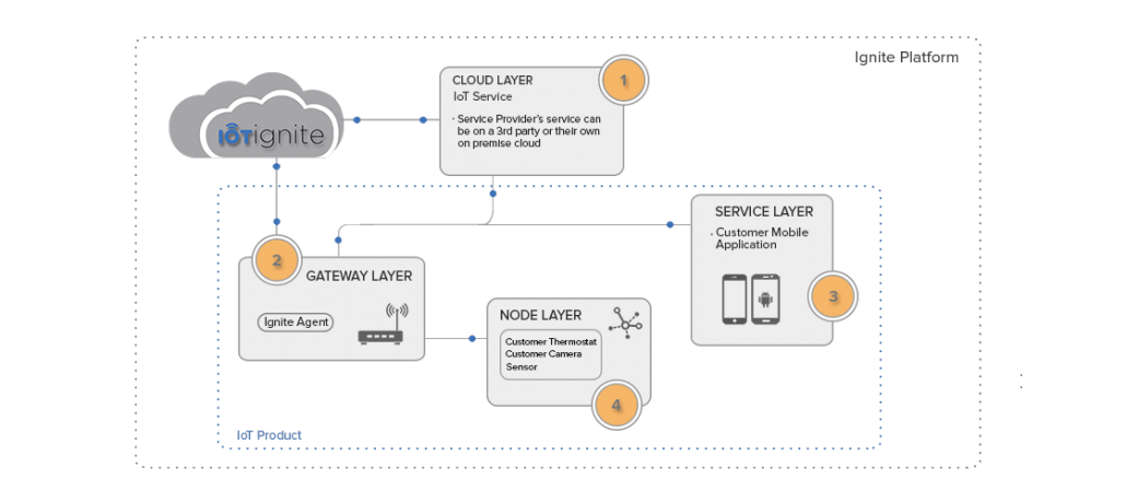 Getting Started Tutorial For Iot Development Iot Ignite