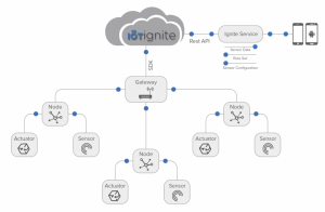 Technical Architecture Iot Ignite Devzone