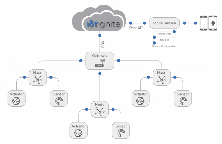 Technical Architecture - IoT-Ignite Devzone