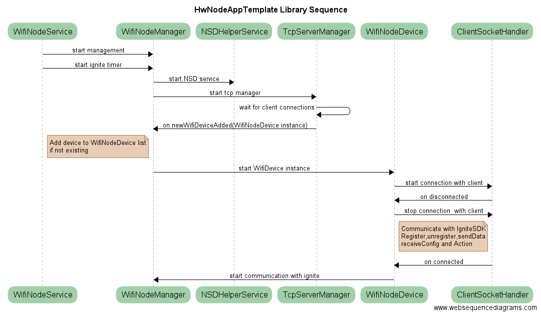 HwNodeAppTemplate Library - IoT-Ignite Devzone