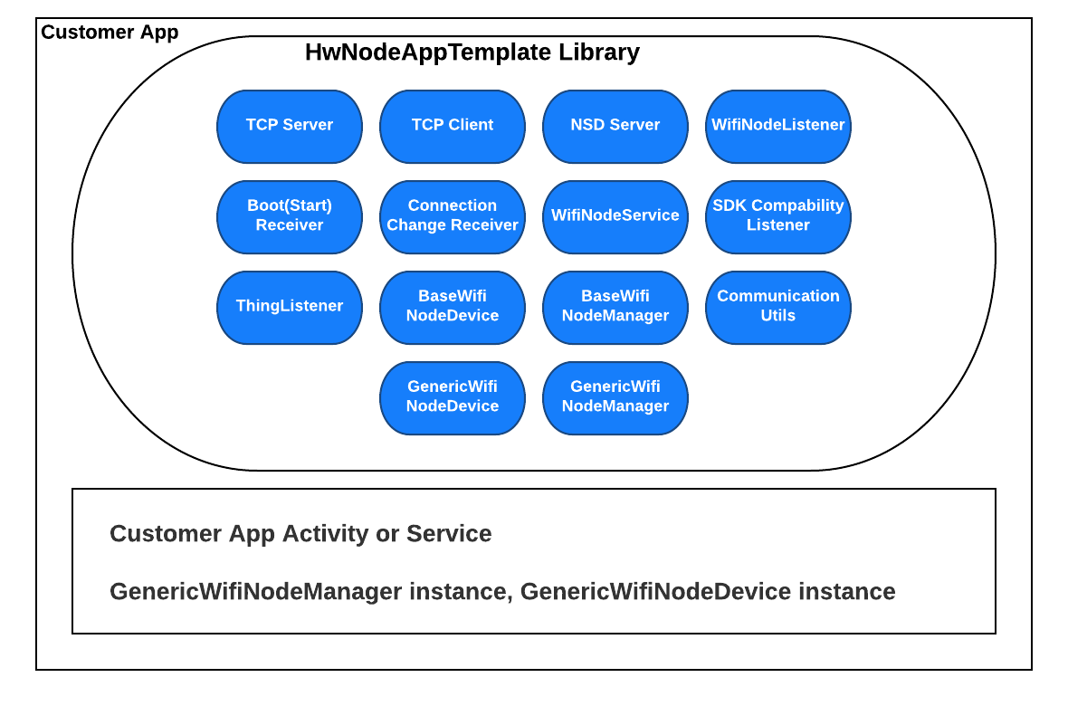 HwNodeAppTemplate Library - IoT-Ignite Devzone